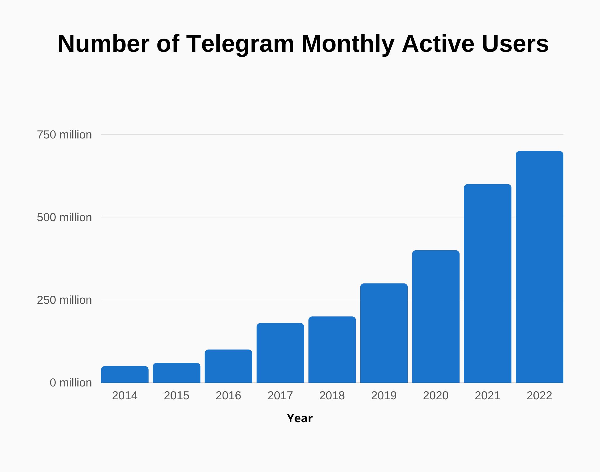Telegram Revenue and Growth Statistics (2023) | SignHouse